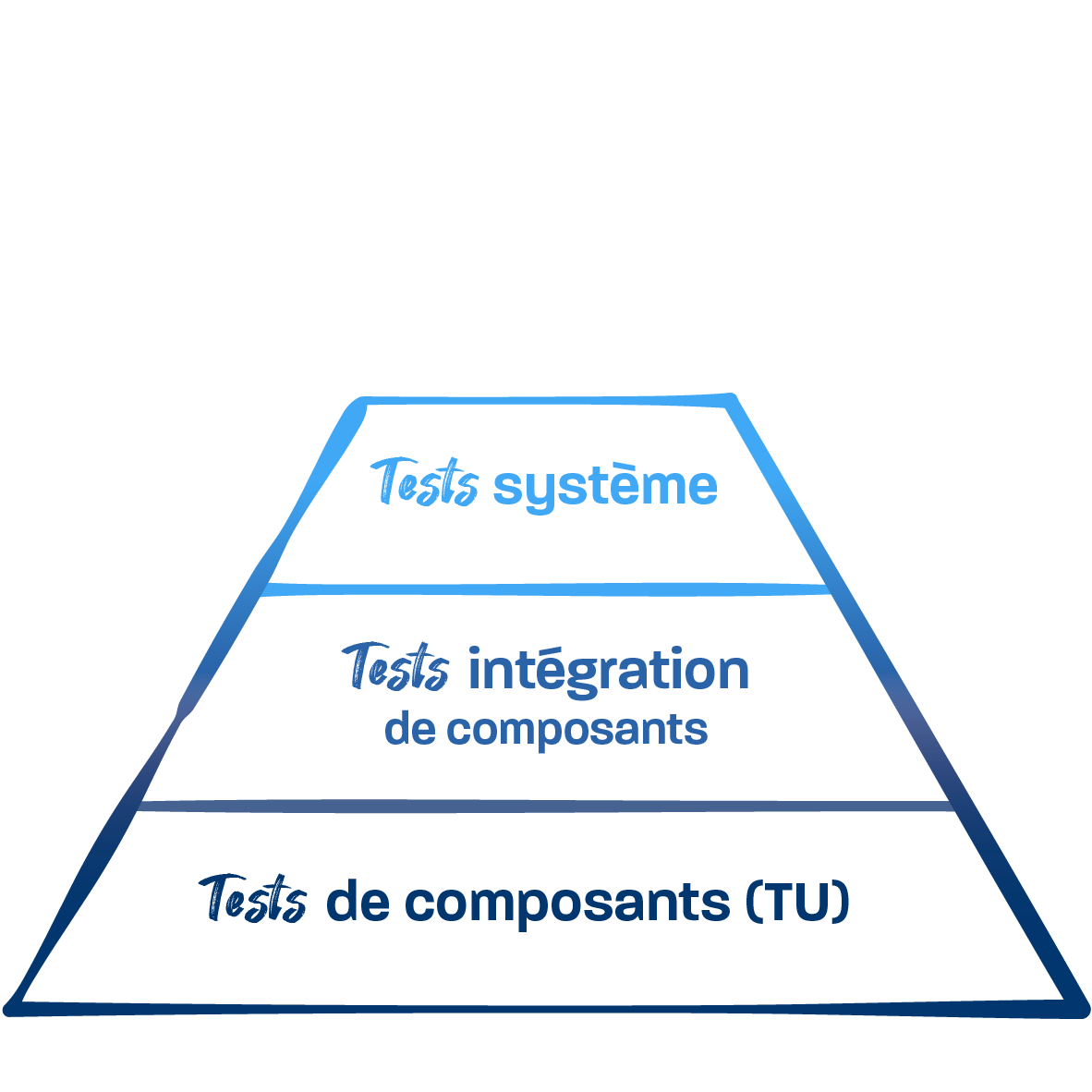 La pyramide des tests : élément incontournable dans vos projets.