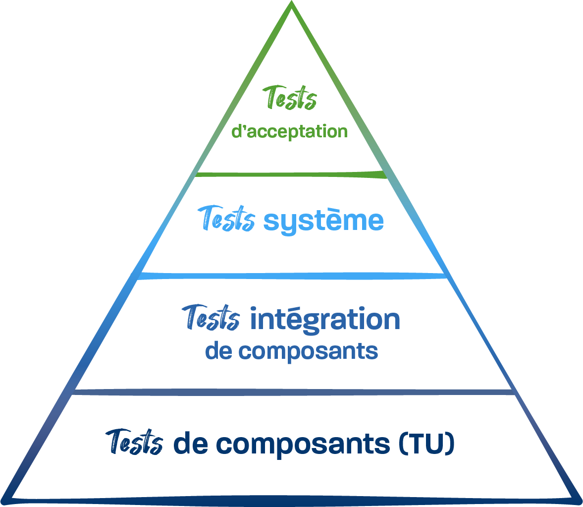 La pyramide des tests : élément incontournable dans vos projets.