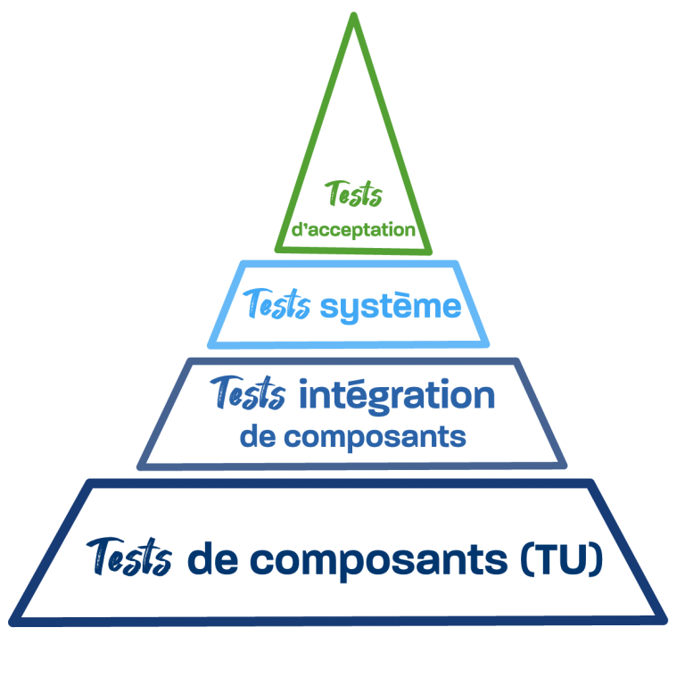 La pyramide des tests : élément incontournable dans vos projets.