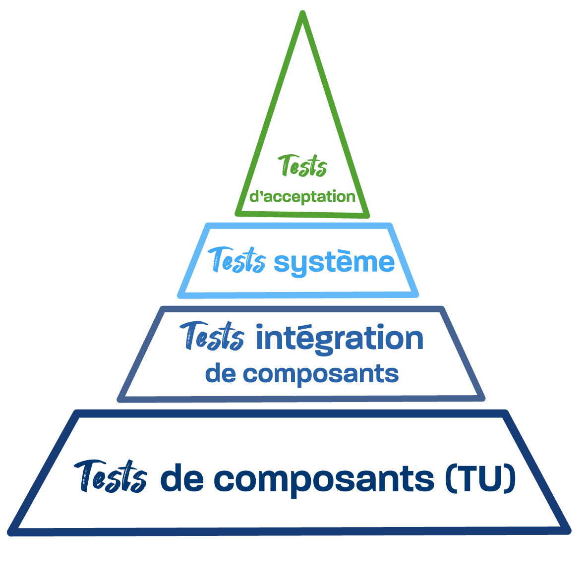 La pyramide des tests : élément incontournable dans vos projets.