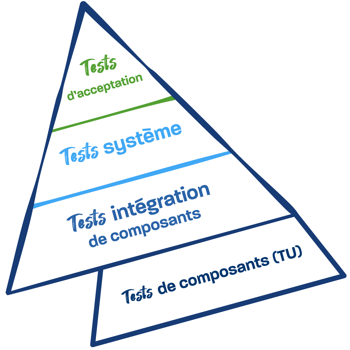 La pyramide des tests : élément incontournable dans vos projets.
